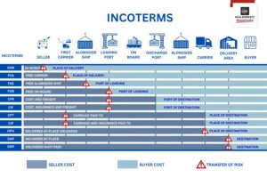 Incoterm Meaning For International Shipping Explained